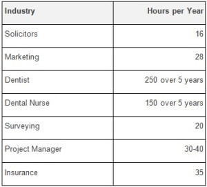 IT Professionals and Continuing Professional Development (CPD) Hours ...