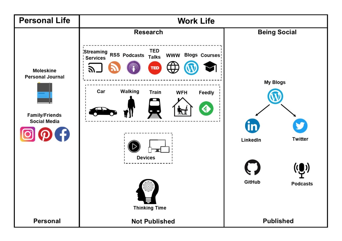 Personal Knowledge Management System – Revised for 2023 | Max Hemingway