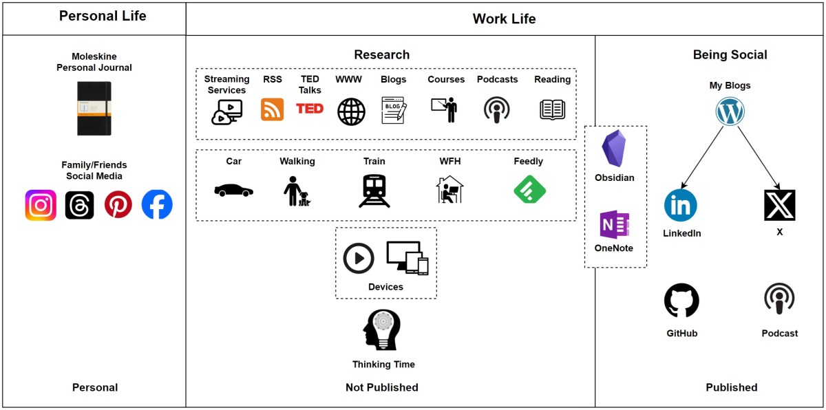 Boosting productivity with a Personal Knowledge Management System for ...